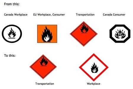 Standards and Regulations The Challenges of Labeling for OSHA’s Revised ...