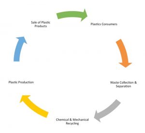 Plastics Recycling Technologies: Update on a Revolution - Waste ...
