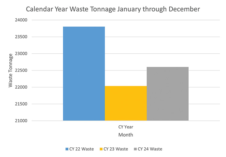 How is the Economy? Check the Waste - Waste Advantage Magazine