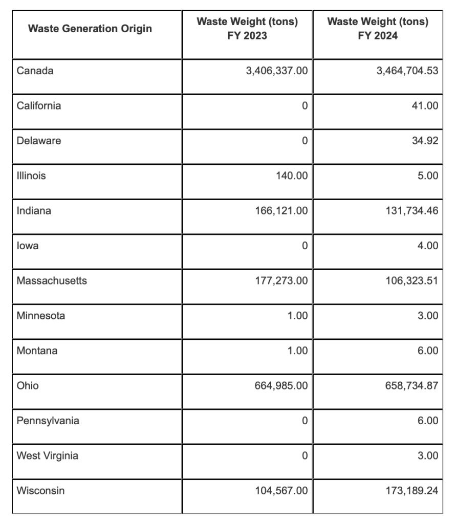 Michigan EGLE Releases Annual Solid Waste Report - Waste Advantage Magazine