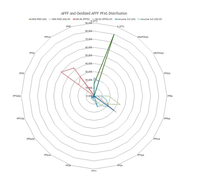 Case Study of a Groundwater PFAS Plume Forensic Source Differentiation ...