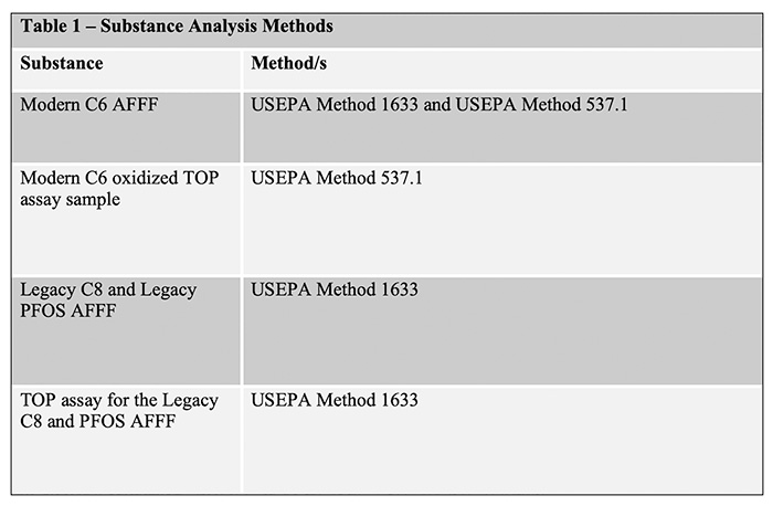 Case Study of a Groundwater PFAS Plume Forensic Source Differentiation ...